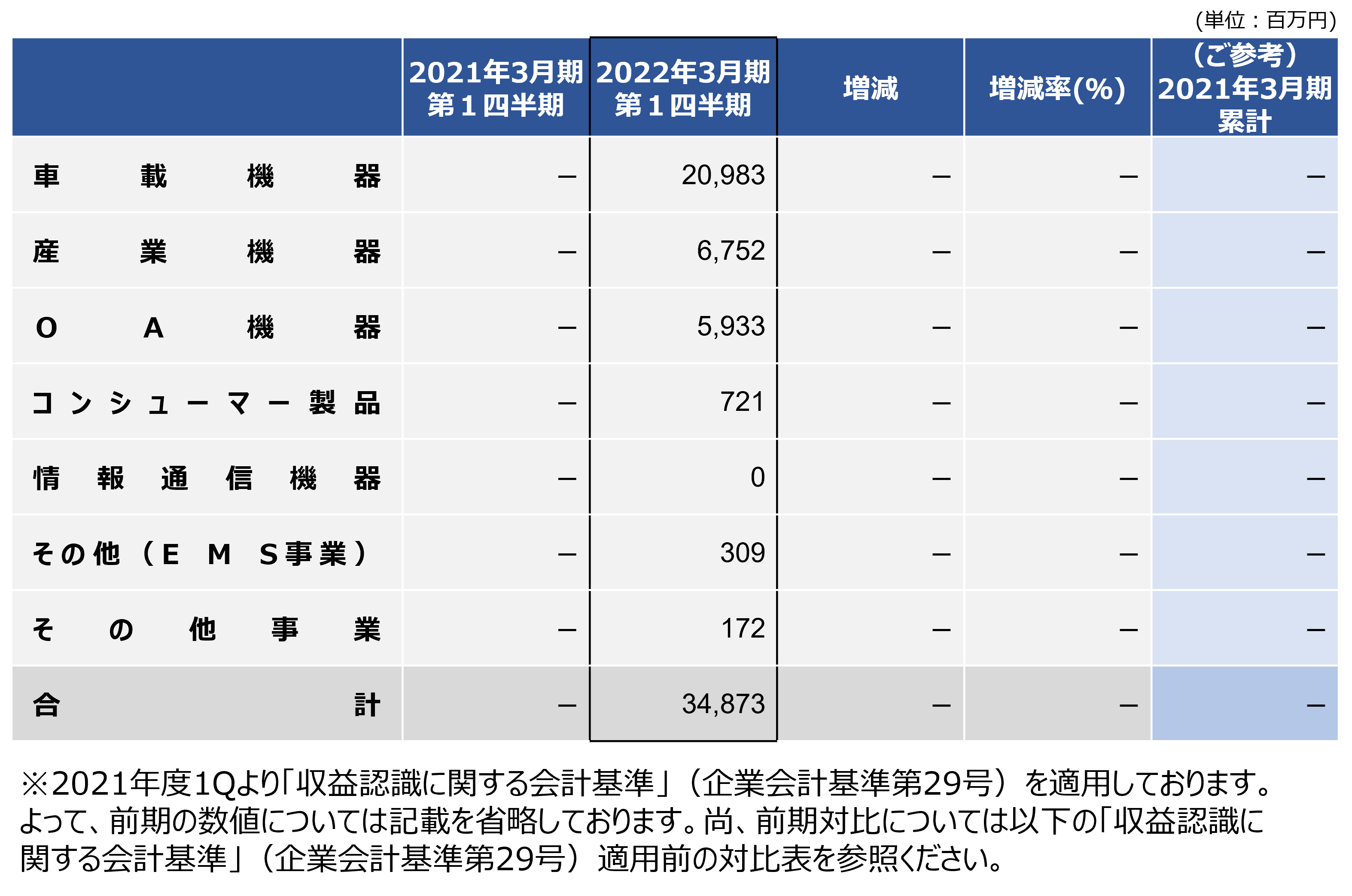 ユー・エム・シー・エレクトロニクス｜umc Electronics Co Ltd 2022年3月期 第1四半期 決算発表（営業利益増減分析無し）